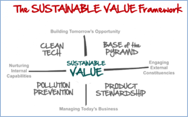 Creating Integrated Value (CIV) | Wayne Visser