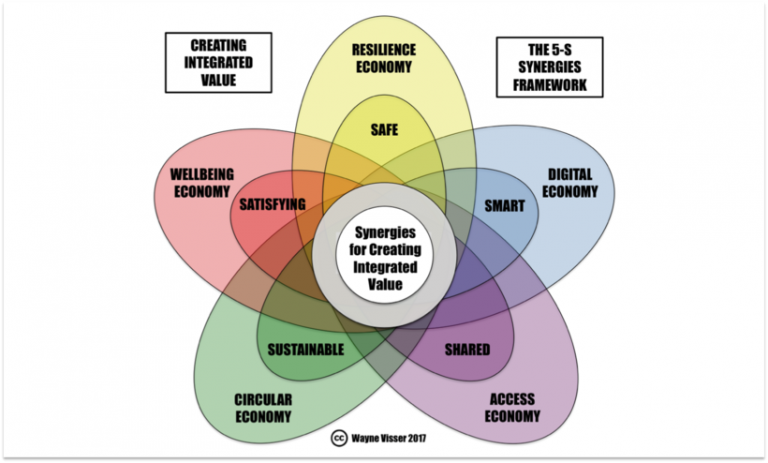 integrated value | Wayne Visser
